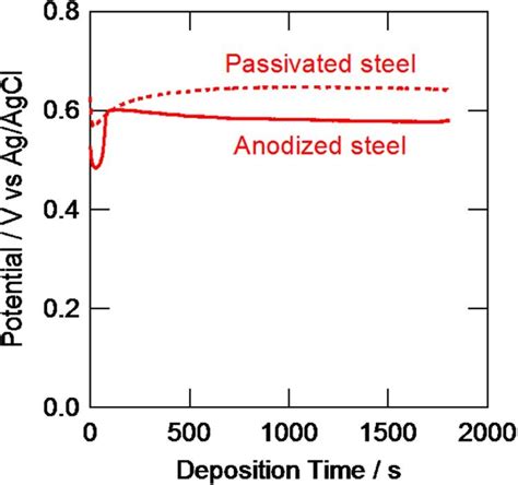 Potential Transient During Electropolymerization Of Pyrrole On The