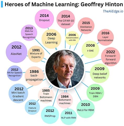 Deep Learning Part 1understanding Basic Neural Networks Bulb