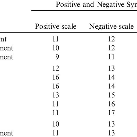 Positive And Negative Syndrome Scale Download Table