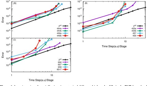 Figure 2 From High Order Split Operators For The Time Dependent Wavepacket Method Of Triatomic