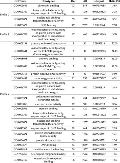 Summary Of Go Molecular Function Analysis Of Six Profiles Download