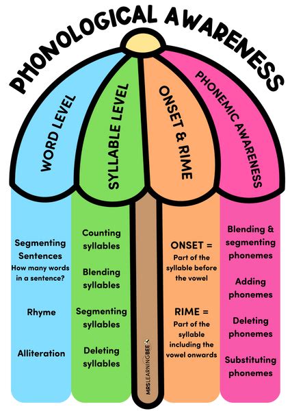 Free Phonological And Phonemic Awareness Cheat Sheet Artofit