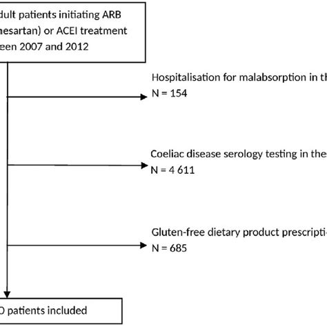 Inclusion Flow Chart Acei Ace Inhibitor Arb Angiotensin Receptor Download Scientific