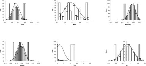 Distributions Of All Parameters Measured By Thromboelastography Teg Download Scientific