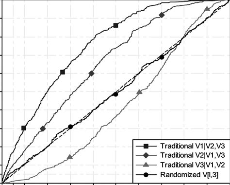 Percentile Percentile Plot For P Values At Step 3 For Traditional Download Scientific Diagram