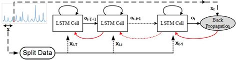 Lstm Neural Network Consisting Of The Unrolled Lstm Cells The Red