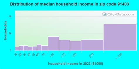 91403 Zip Code Los Angeles California Profile Homes Apartments