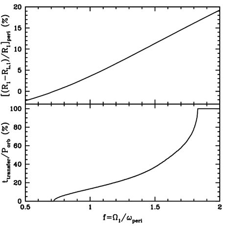 Relative Difference Between The Donor Radius And Its Roche Lobe Radius Download Scientific