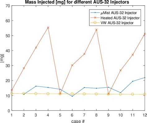 Pdf Bio Inspired Urea Dosing And Nox Conversion Bio Inspired Urea