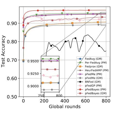Datascience Machinelearning Federatedlearning Ai Techinnovation