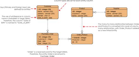Sample Logical Data Model