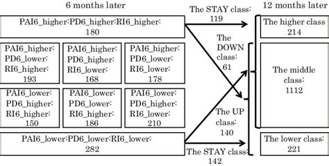 Movement Among The Classes Download Scientific Diagram