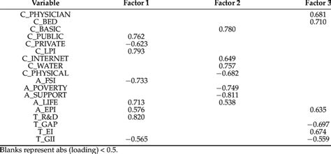 The Results Of Common Factor Extraction Download Scientific Diagram