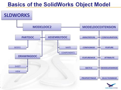 SolidWorks API Building Blocks Part