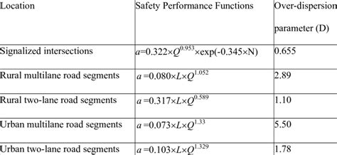 1 Safety Performance Functions Download Table
