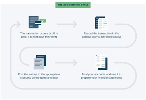 Property Management Accounting Basics Buildium