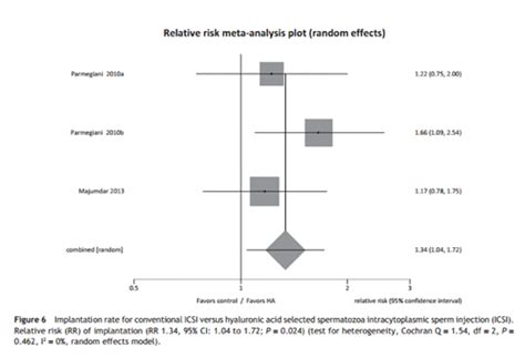 Hyaluronanha Binding Assay A Good Matchmaker To Sperm Stork Fertility Center