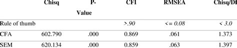 Equivalent Fit For Cfa And Sem Model Download Scientific Diagram
