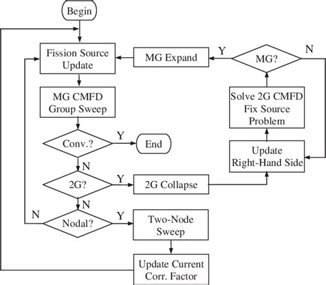 two level cmfd calculation flow download scientific diagram