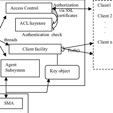 Cms Module Self Managing Security Architecture Download Scientific Diagram