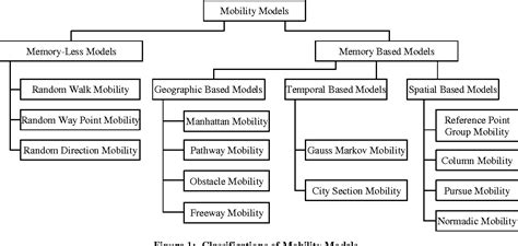 Figure 1 From Impact Of Mobility Models On Mms Routing In Wireless