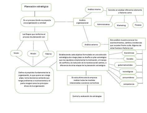 Mapa Conceptual Planeaciondocx Planificación Business