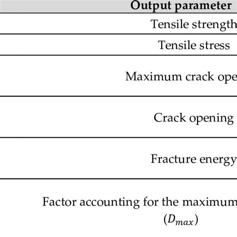 Tensile Stress Crack Opening Relationships Proposed By Ceb Fip Code 60 Download Scientific