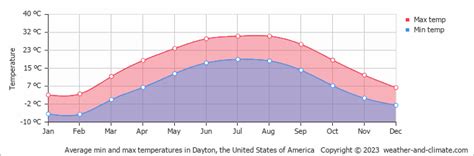 Dayton Weather And Climate Monthly Averages And Best Time To Visit
