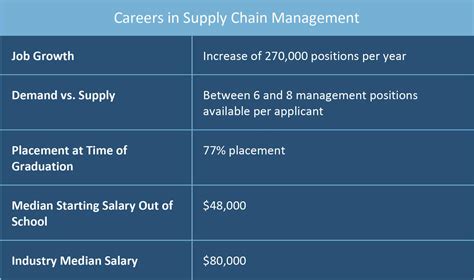 Supply Chain Management Principles Examples And Templates Smartsheet