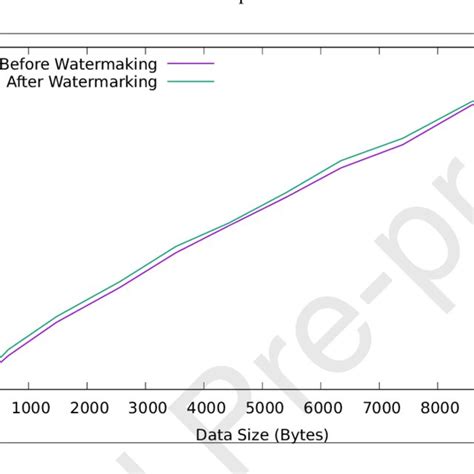 comparison of compression time before and after watermarking