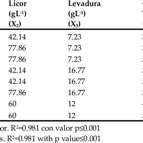 Selected Data For Regression And Estimated Forecast Y Download