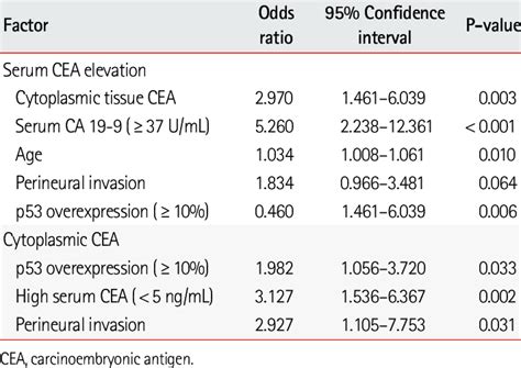 Multivariate Analysis Of Factors According To Serum Cea And Tissue Cea