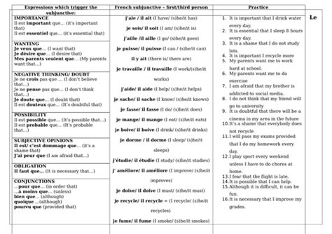 Gcse French Grammar Subjunctive Overview And Introduction Key Complex