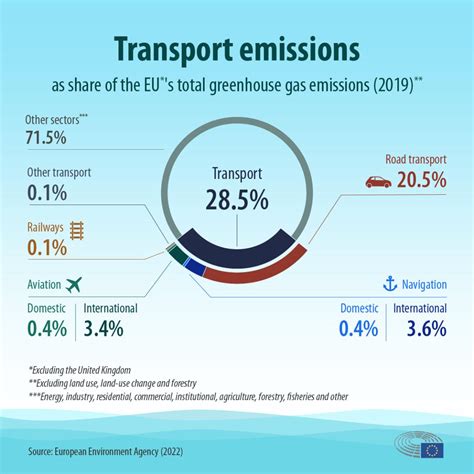 Emissions From Planes And Ships Facts And Figures Infographic