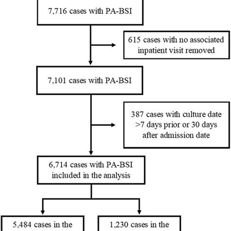 flow diagram of inclusion and exclusion criteria resulting in 6 714