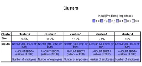 The Clusters And The Variables Download Scientific Diagram