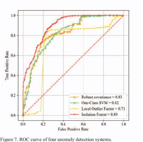 figure 7 from user log anomaly detection system based on isolation