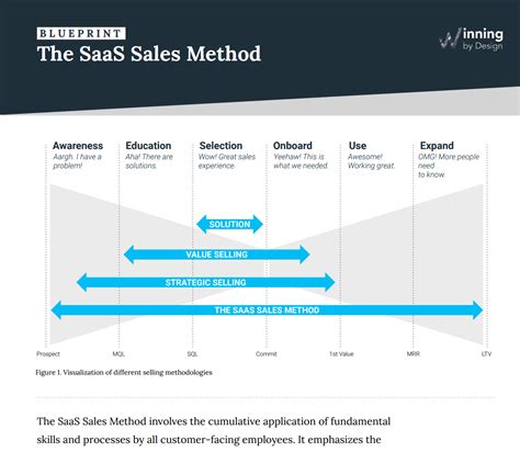 Blueprint The Saas Sales Method Winning By Design