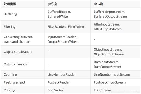 Java Io流详解:原理、分类与应用 Csdn博客 Java Io流详解:原理、分类与应用 Csdn博客