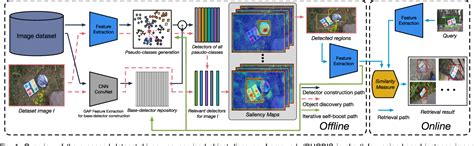 figure 1 from dataset driven unsupervised object discovery for region
