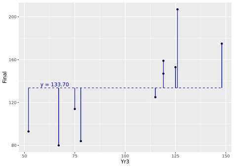 4 Linear Regression For Continuous Outcomes Handbook Of Regression Modeling In People
