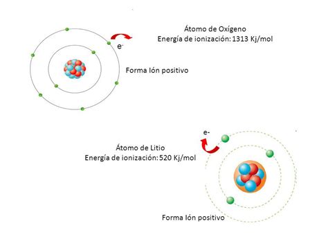 Creando Sinapsis — Esquema De átomos A Través Del Proceso De