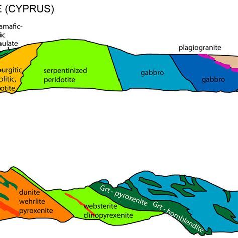 Classification Of Ultramafic Rocks And Concentrations Of Ni Cr And Co Download Scientific