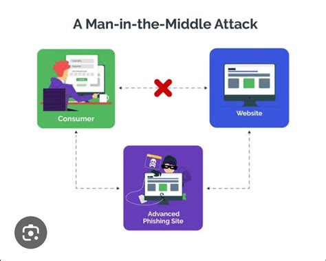 Explain Man In The Middle Attack Inchara P Inchara P