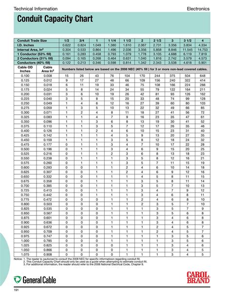 Free Printable Conduit Fill Chart [pdf] Proper Conduit Sizing