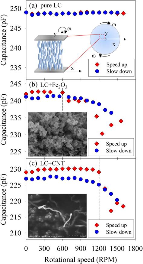 Angular Velocity Response Of Nanoparticles Dispersed In Liquid Crystal