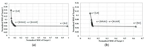 Joint Normalized Mse Performance A Joint Normalized Mse Performance Download Scientific
