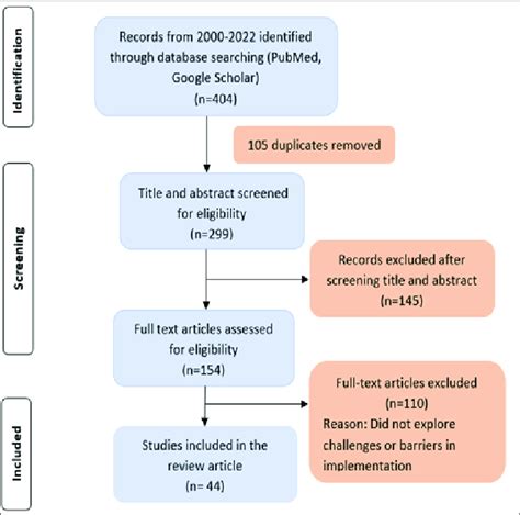 Diagram Of Article Retrieval And Inclusion Download Scientific Diagram