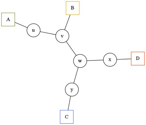Graphviz Arrange Outer Nodes As Square Stack Overflow