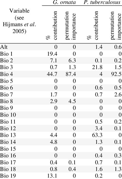 Percentage Contribution Of Bioclimatic And Physiographic Variables For